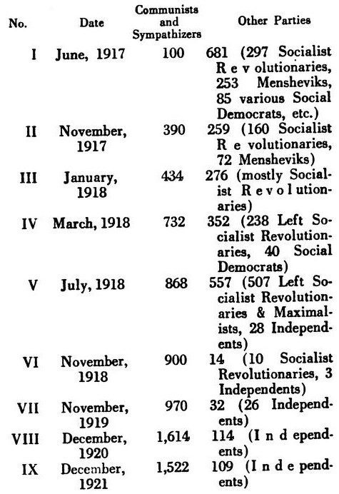 ‘How the Soviet Government Works IV: The All-Russian Congress of ...